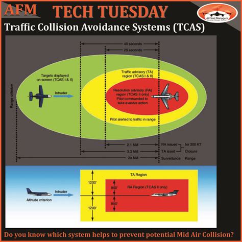 Airfleet Managers On Linkedin Traffic Collision Avoidance Systems Tcas Do You Know Which