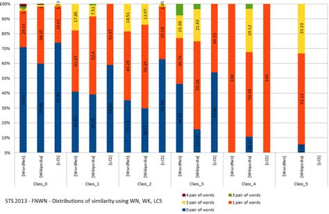 Sts 2013 Corpus Fnwn The Word Pair Similarity Distribution Using