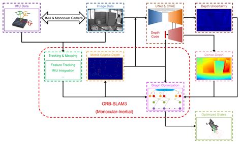 sensors free full text dit slam real time dense visual inertial