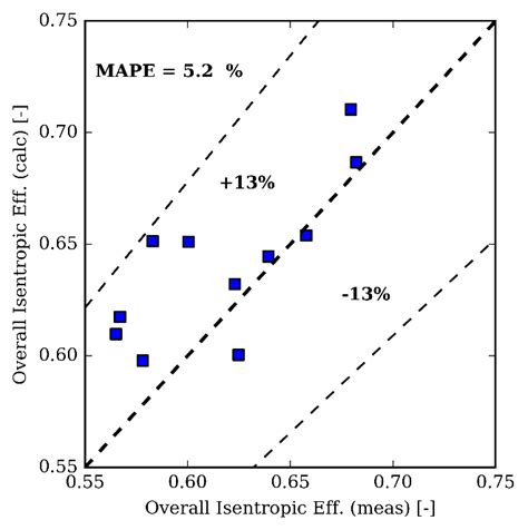 Simulation Model Validation Based On The Experimental Results From The
