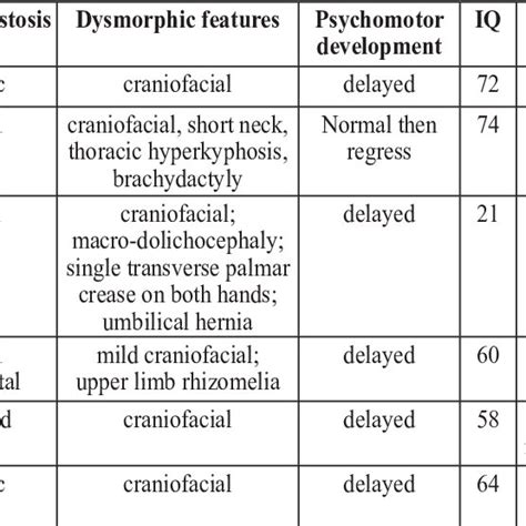 Clinical Characteristics Of Our Patients With Pathological Genetic