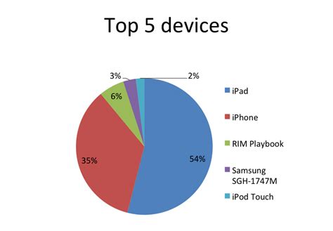 The Correct Use Of A Pie Chart Issue 327 December 23 2014 Think Outside The Slide