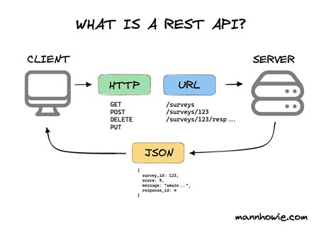 Rest Api In A Nutshell Last Time I Talked About Api And The By Ian Kiprono Stackademic