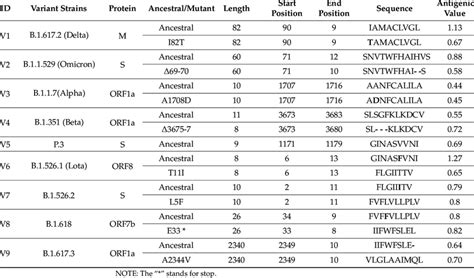 Summary Of Validated Epitopes From 9 Sars Cov 2 Variant Strains Download Scientific Diagram