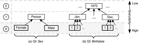 Generalization Of Quasi Identifiers Download Scientific Diagram