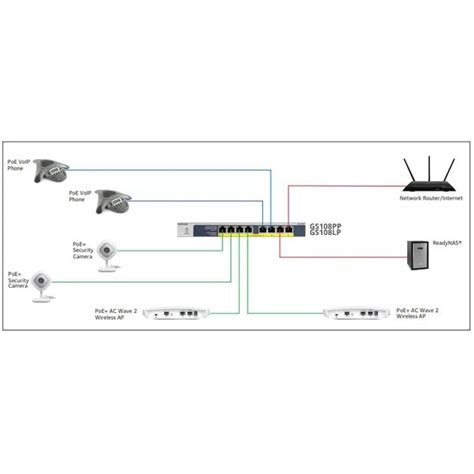 Netgear Gs108lp 8 Port Gigabit Ethernet Unmanaged Poe Poe Switch 60w Upgradeable Desktop