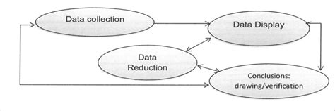 1 Components Of Data Analysis Interactive Model Punch 2009 P 174