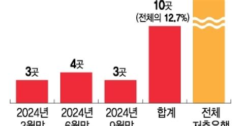 단독 저축은행 10곳 적기시정조치 대상10년 마다 반복된 위기