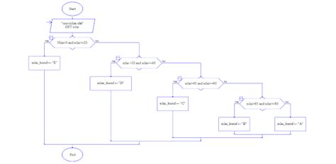 Flowchart Mengeluarkan Konversi Nilai