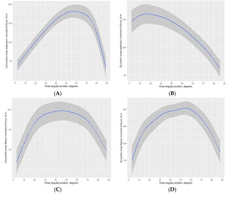 Figure 1 From Modeling The Angle Specific Isokinetic Hamstring To
