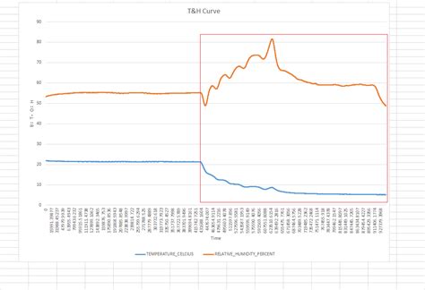 HDC EVM Humidity Measurment Error During Low Temperature C Sensors Forum Sensors TI
