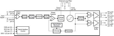 LMX2582 Wideband PLLatinum RF Synthesizer TI Mouser