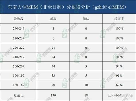 东南大学mem录取情况分析复试难度分析 知乎