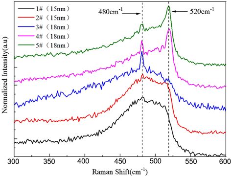 Raman Spectra Of Different P Type Layers On Glass Substrates 1