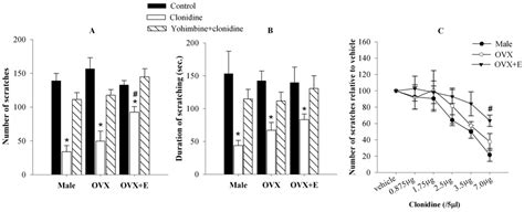 Sex Specific Modulation Of Spinal Nociception By α2 Adrenoceptors