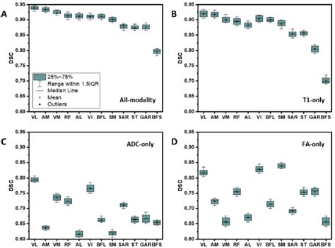 Boxplots Of The Dice Similarity Coefficient Dsc For Automated