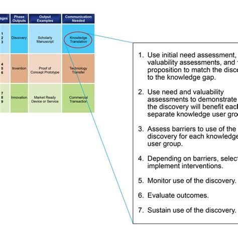 Knowledge Translation Activities Download Scientific Diagram