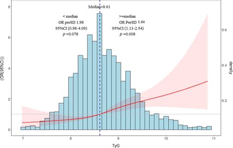 Cardiovasc Diabetol：甘油三酯葡萄糖指数与高血压患者阻塞性冠状动脉疾病相关 Medscicn