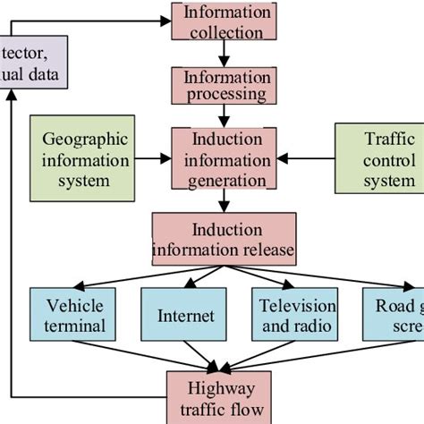 Traffic Guidance Flowchart Download Scientific Diagram