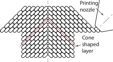 Figure 1 From A Novel Slicing Strategy To Print Overhangs Without