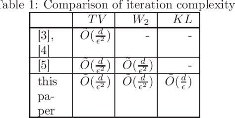convergence of langevin mcmc in kl divergence paper and code