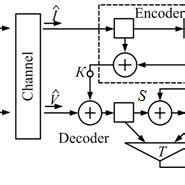 The Coding Threshold Decoding System With The Code Rate R 1 2 And Download Scientific