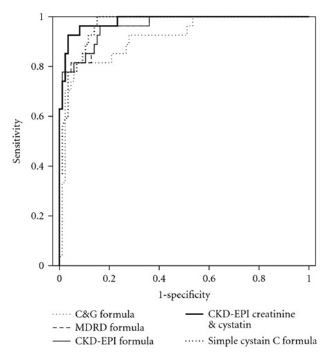 Calculating Gfr Using The Mdrd Equation Tessshebaylo