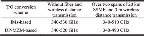 Figure 1 From Real Time Demonstration Of 100 Gbe Thz Wireless And Fiber