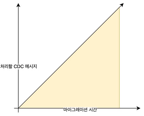 Kafka와 Etl을 활용해 대용량 데이터 마이그레이션하기