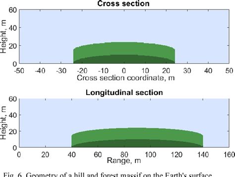 Figure 5 From Application Of The Parabolic Equation Method For Analyzing The Influence Of Forest