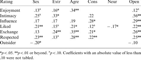 FFM Factors And Sex As Predictors Of Reactions To All Interactions Download Scientific Diagram