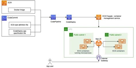 Aws Microservices Monolithtomicroservices Ci Ecs Fargate Docker Devops Cloudcomputing