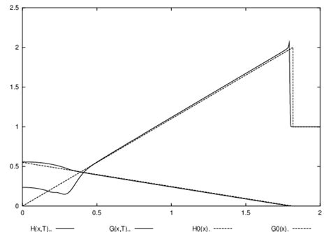 u ξ t v ξ t with the corresponding similarity solutions u 0 ξ