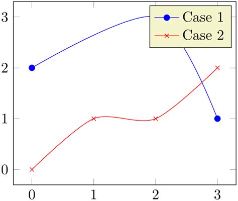 Axis Descriptions PGFplots Manual