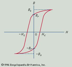 Hysteresis Loop Physics Britannica