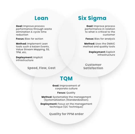 Continuous Improvement Models Mlean