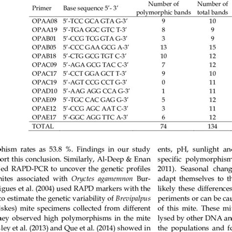 numbers and polymorphism percentages of the amplification products