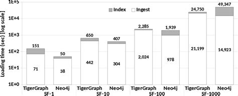 figure 1 from in depth benchmarking of graph database systems with the