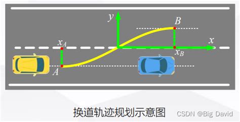 局部路径规划算法 多项式曲线法
