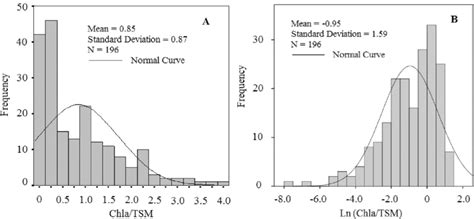 Histogram Of Frequency Distributions Of The Factor Chla Tsm In Our Download Scientific Diagram