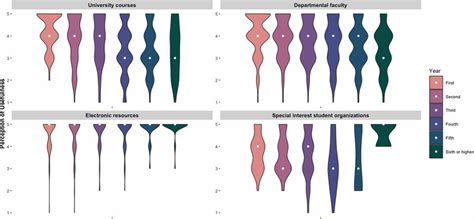 violin plots showing resources for which there were significant