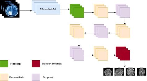 figure 4 from brain tumor classification using dense efficient net