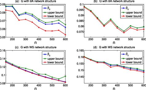 Comparisons Between The Epidemic Threshold βc And Upper Lower Bound