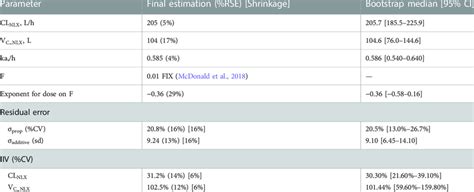 Parameter Estimates Of The Final Naloxone Population Pharmacokinetic