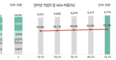 Kt 영업익 줄었지만 주력사업 고른 성장세