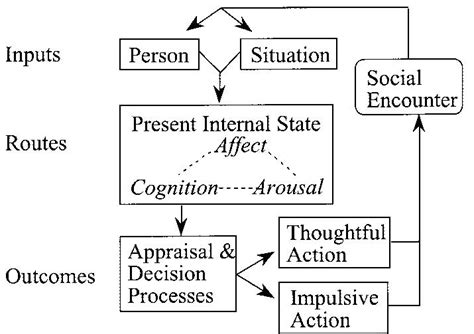 The General Aggression Model Main Pathways Are Linked By
