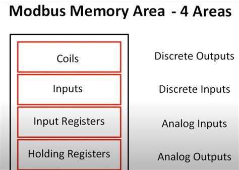 Mansour Naderinia On Linkedin Modbus Stm32 Modbusrtu Modbusmemorymapping