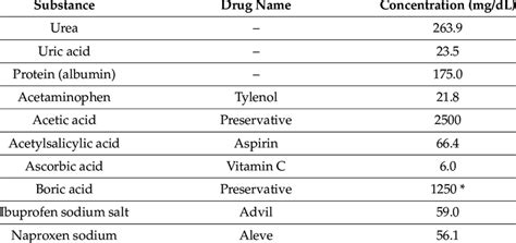 Results Of Interference Testing Showing Highest Concentration Of