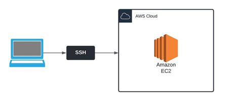 aws ec2 secure remote access using ssh john labossiere