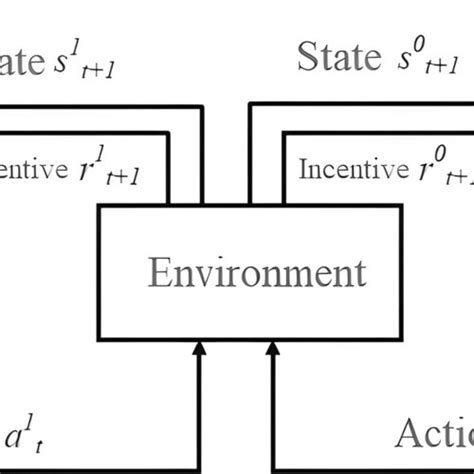 the interaction between two agents and the environment in a multi agent
